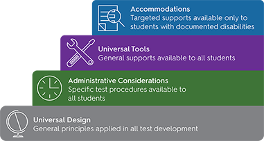 Accessibility And Accommodations Wida